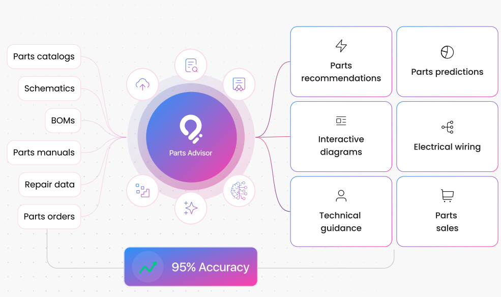AI Parts Advisor for Manufacturers | Predict Demand & Cut Backorders