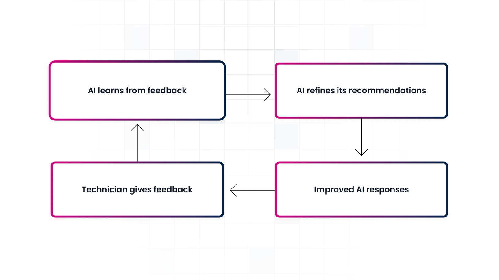 Four Ways Human Feedback Elevates Generative AI in Field Service