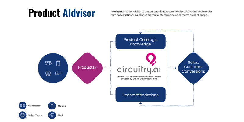 AI Powered Product Discovery with Product AIdvisor